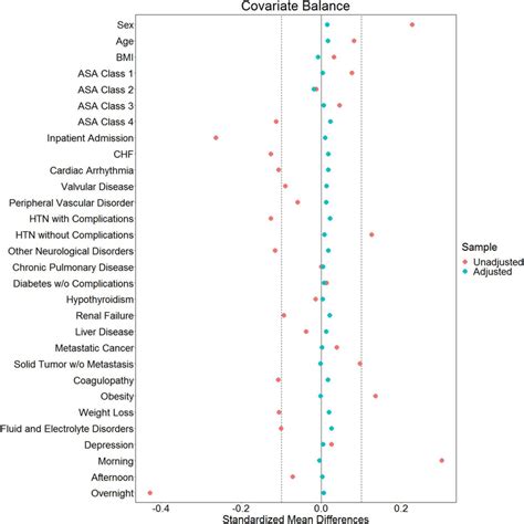Love Plot Showing Baseline Imbalances For The Covariates Of Interest