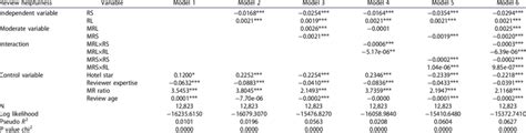 Result Of Negative Binominal Regression Download Scientific Diagram