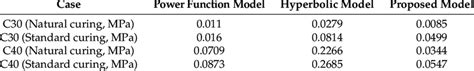 The Total Fitting Standard Deviations Of The Three Prediction Models