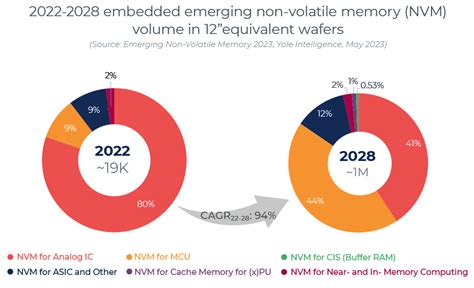 Future Of Emerging Non Volatile Market Envm In Embedded Applications