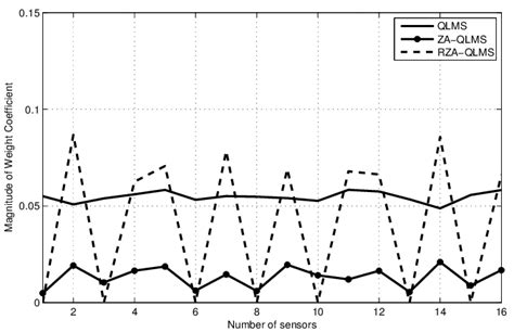 Beam Patterns Of The Three Algorithms Download Scientific Diagram