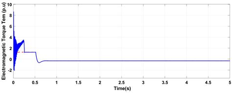 Dynamic Performance Analysis And Fault Ride Through Enhancement By A Modified Fault Current