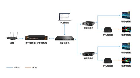 老酒店iptv系统升级改造解决方案 深圳市鼎盛威电子有限公司 新