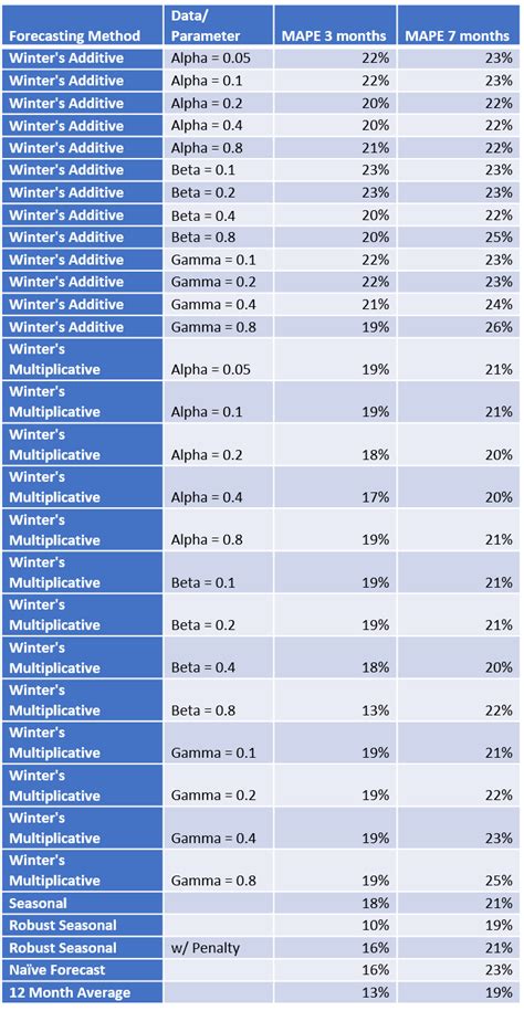 We Compared The Accuracy Of 4 Different Demand Forecasting Methods