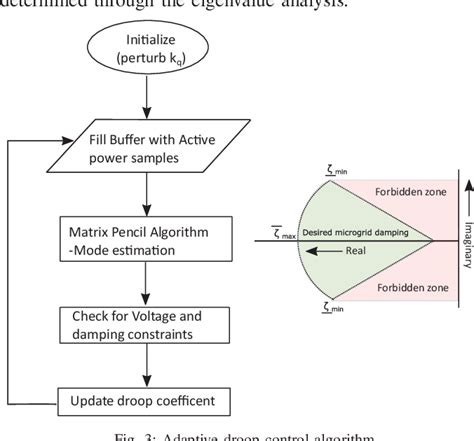 Figure 3 From System Identification Based Adaptive Droop Control