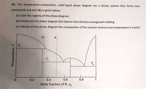 Solved Q1 The Temperature Composition Solid Liquid Phase Diagram For