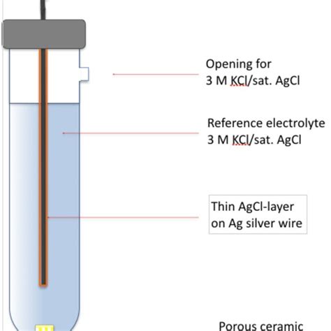 Decomposition Potential Or Voltage Of Water With Generation Of