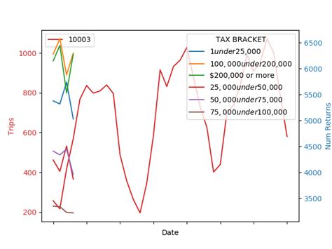 Python X Axis Scales Not Matching With 2 Data Sets On Same Plot