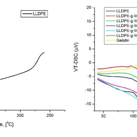 A Fragment Of The Dsc Curve Of Pe A Fragments Of The Dsc Curves Of Download Scientific
