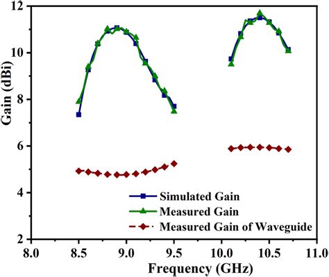 Gain Of Superstrate Loaded Wr‐90 Array And Open End Wr ‐90 Waveguide