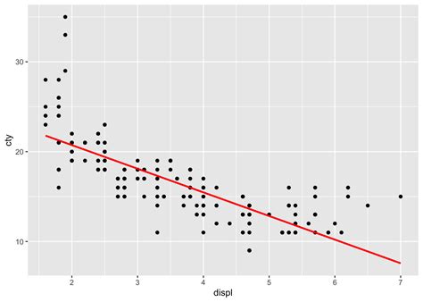 Chapter 15 Visualizing Two Continuous Variables Data Visualization