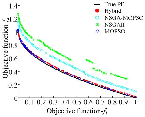 a hybrid multi objective optimization method and its application to