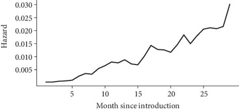 2 Empirical Hazard Function Download Scientific Diagram