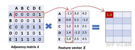 图卷积在来也智能文档的使用 知乎