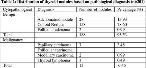 Table 2 From Ultrasound Based Thyroid Imaging Reporting And Data System Acr Tirads In Risk