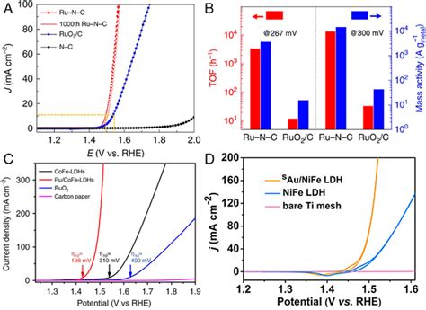 A Electrocatalytic Oer Lsv And B Tof And Mass Activities Of Ru‐n‐c Download Scientific