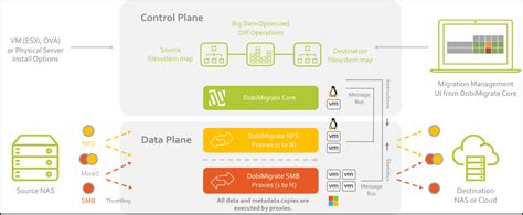 Dell Select Datadobi Dobimigrate Dell Powerstore File Capabilities