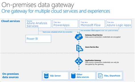 Configure On Premises Data Gateway For Powerapps And Azure Services Images