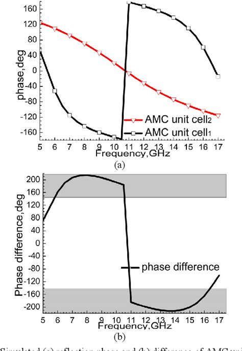 Figure 2 From An Ultra Broadband Double Layer Amc Surface For Rcs Reduction Semantic Scholar