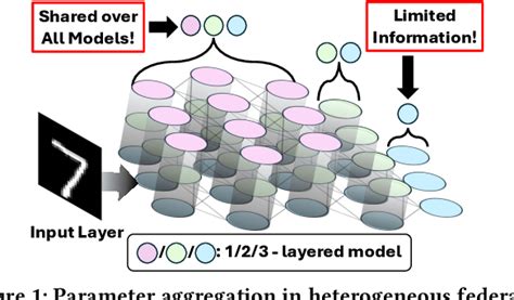 Figure 1 From Effective Heterogeneous Federated Learning Via Efficient Hypernetwork Based Weight