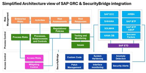 Tiede Jan De Jong On Linkedin Accenture Sap Sapsecurity