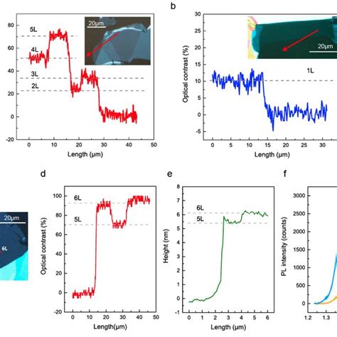 Fig S4 A The Normalized Raman Spectra Of A Strained 8 Layer Inse Download Scientific