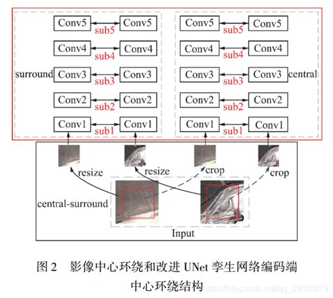 基于unet的变化检测unet变化检测 Csdn博客