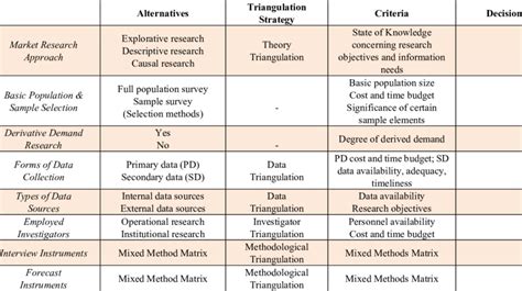 An Example Of Data Triangulation Matrix 32 Download Scientific Diagram
