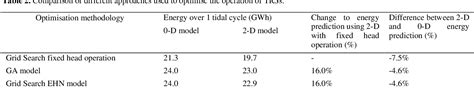 Table 2 From Genetic Algorithm In Tidal Range Schemes Optimisation