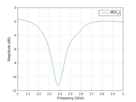 Design Analyze And Prototype 2 By 2 Patch Antenna Array Matlab And Simulink