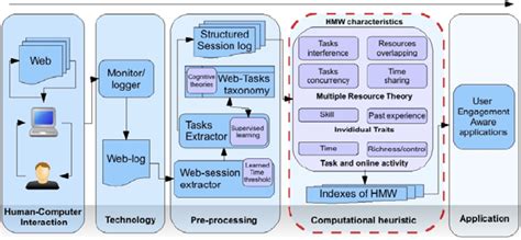 Anatomy Of A Framework Based On Human Mental Workload Assessments Download Scientific Diagram