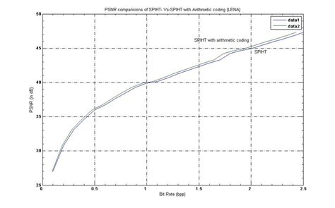 6 Spiht With Ac Vs Spiht Without Ac Download Scientific Diagram