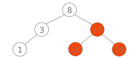 Curriculum Comp Sci Data Structures And Algorithms Binary Search Tree Balanced Vs Unbalanced