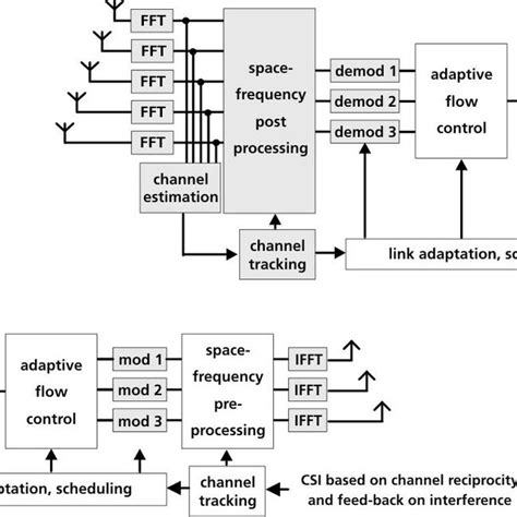 Implementation Concept For The Experimental Mimo Ofdm System