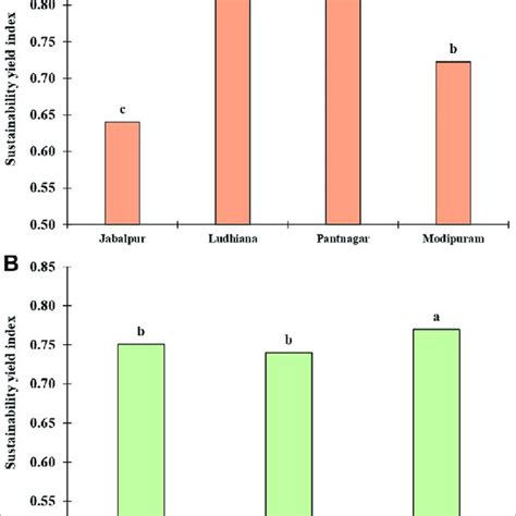 Sustainability Yield Index Influenced By A Spatial Variation And B