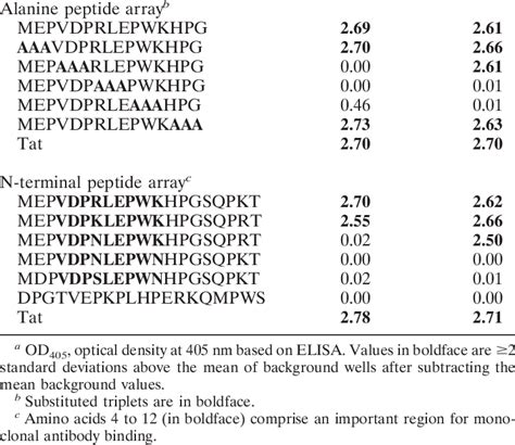 monoclonal antibody binding to peptide arrays sequence or protein download table