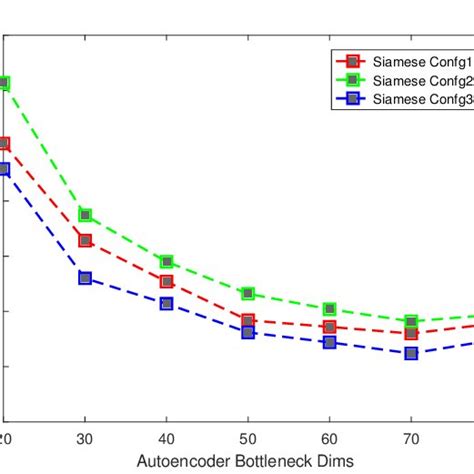 Effects Of Dimension Reduction By Autoencoder On Eer For Evaluation Set