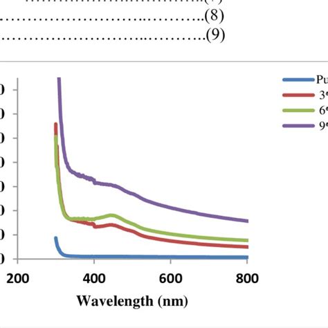 Real Part Of Refractive Index As Function Of Wavelength For Pure And