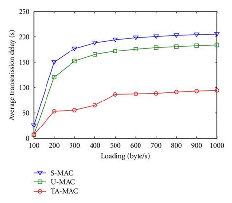 Transmission Latency For Nodes In Linear Topology Download