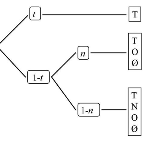 The Multinomial Processing Tree Diagram Of The Null Model See Text For Download Scientific