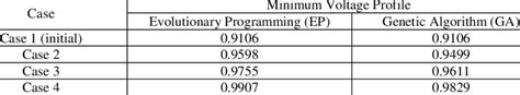 Minimum Voltage Profile For Both Methods Download Table