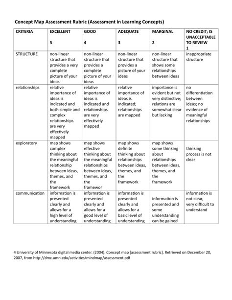 Concept Map Assessment Rubric