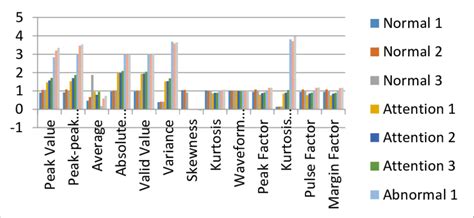 The Time Domain Characteristic Parameters Of The Y Axis Under Normal Download Scientific