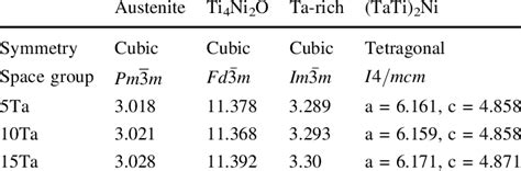 Crystal Structures And Lattice Parameters Of Different Phases