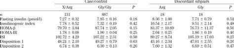 Genotype Phenotype Correlations Download Table
