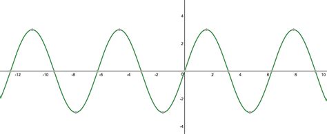 How To Find The Amplitude Of A Trigonometric Function