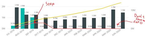 solved line chart not showing line when zero microsoft fabric community