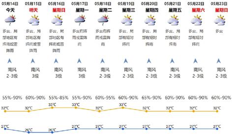 2021年5月14日深圳天气多云局部地区有阵雨气温27 32℃深圳之窗