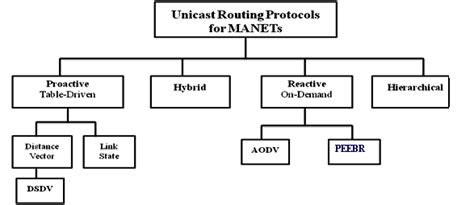 Unicast Manet Routing Protocols Classification Download Scientific