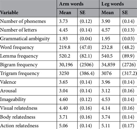 Means And Standard Errors Of Psycholinguistic And Semantic Properties Download Scientific